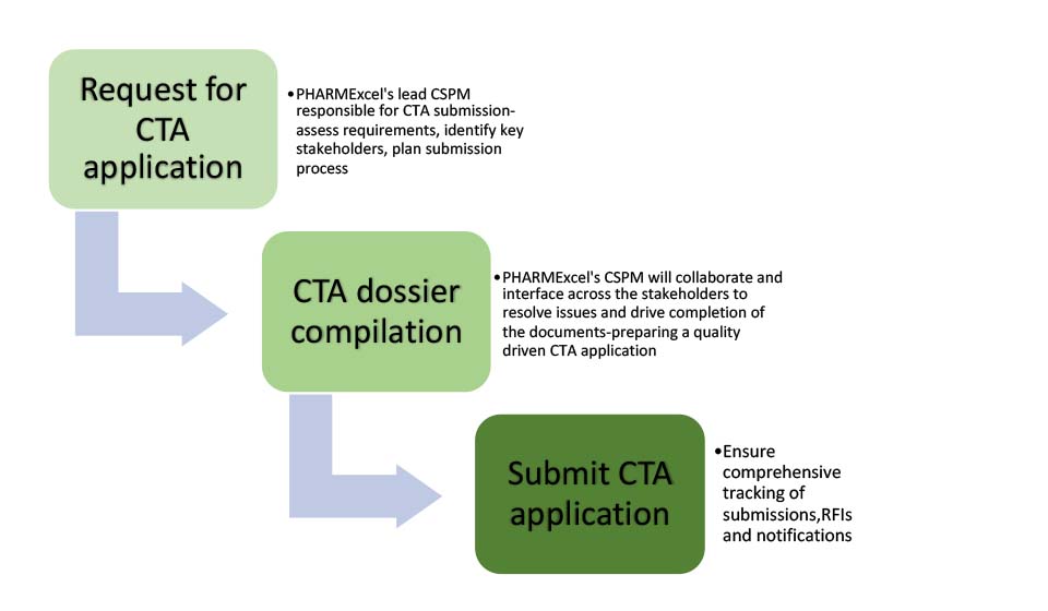 New EU Clinical Trial Regulation - Clinical Trial Services, UK | PHARMExcel